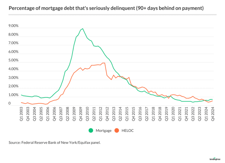 Mortgage Statistics: 2025 | LendingTree