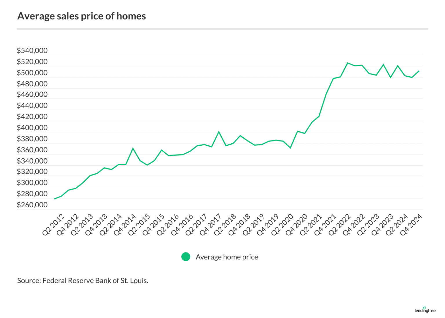 Mortgage Statistics: 2025 | LendingTree