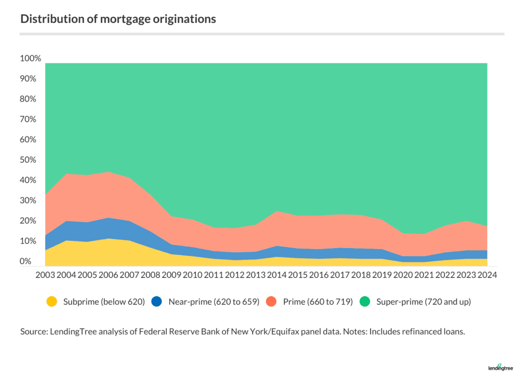 Mortgage Statistics: 2025 | LendingTree