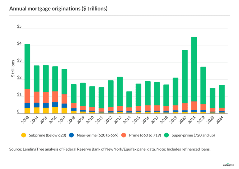 Mortgage Statistics: 2025 | LendingTree