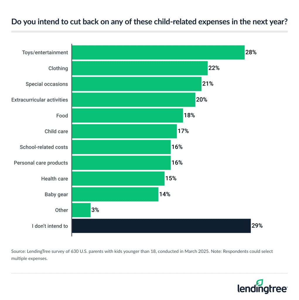 Survey: Raising Kids More Costly Than Expected | LendingTree
