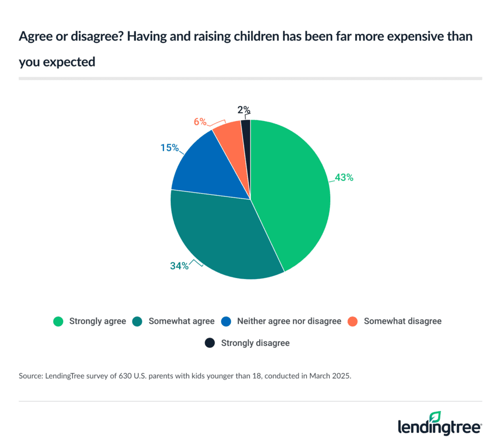 Survey: Raising Kids More Costly Than Expected | LendingTree