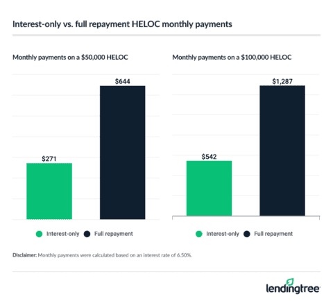 Best HELOC Rates in November 2025 | LendingTree