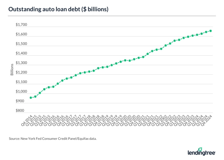 Average Car Payment and Auto Loan Statistics: 2025 | LendingTree