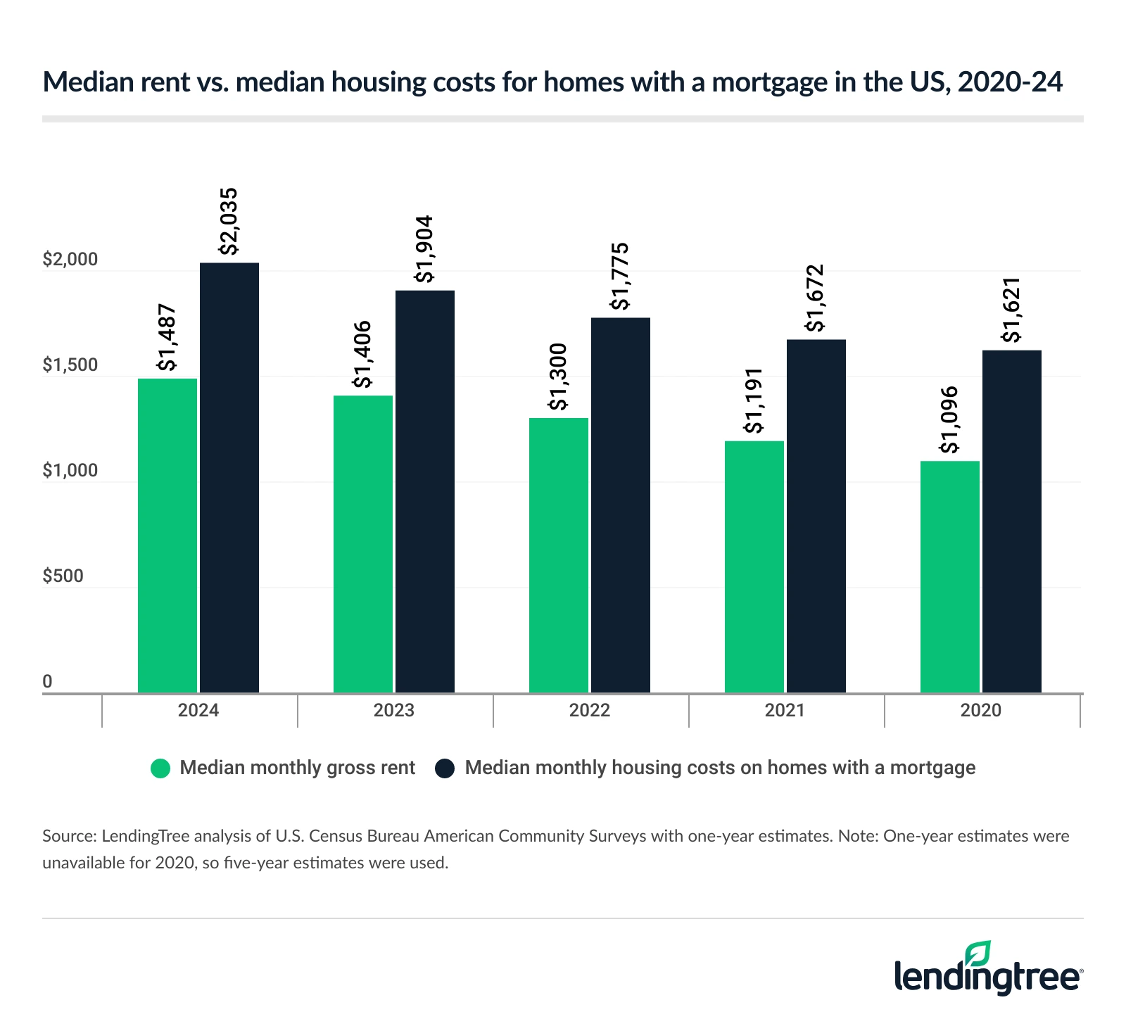 Renting still beats owning in every big US metro | Mortgage Professional